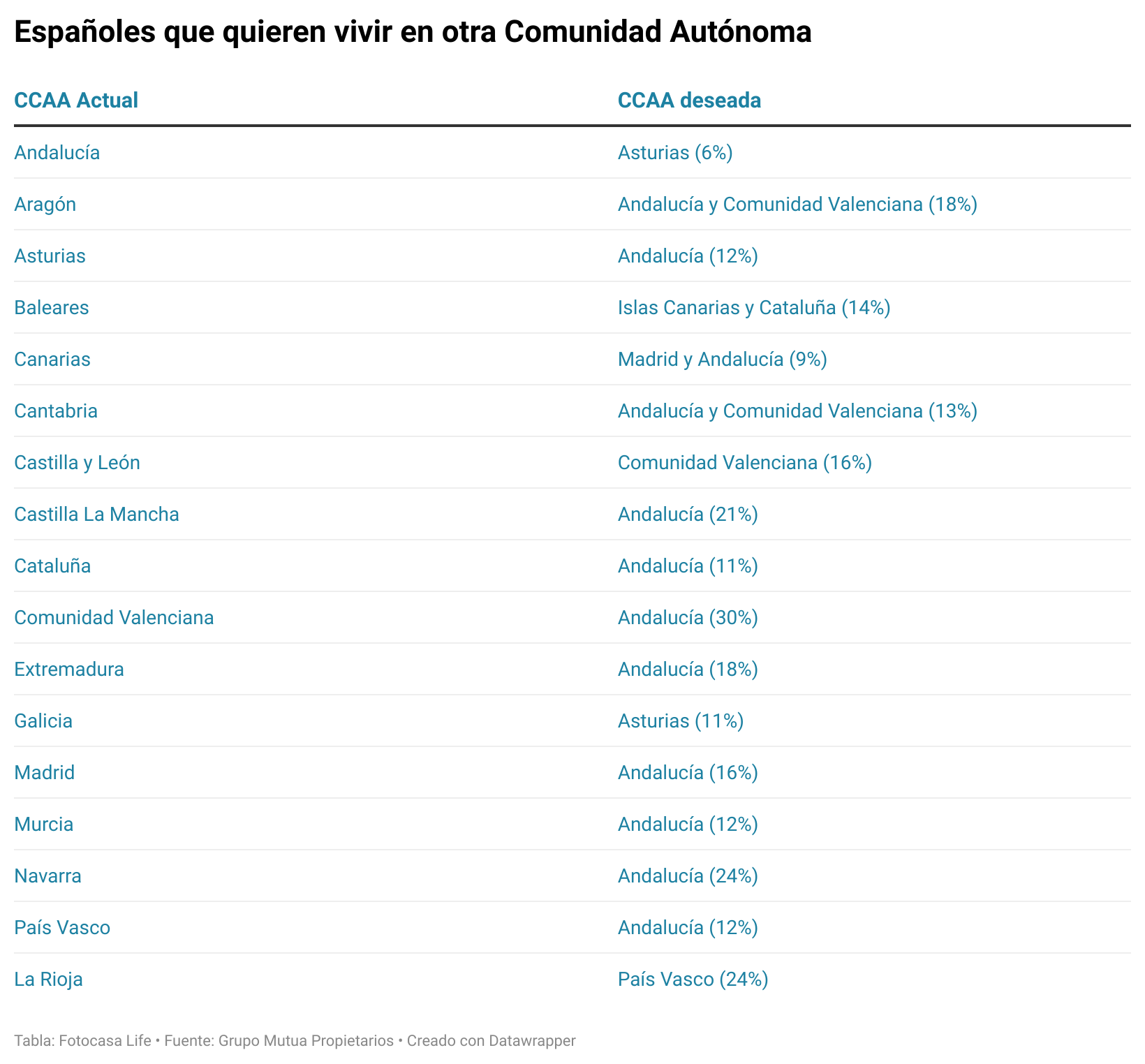 6 de cada 10 quieren cambiar de vivienda a otra región – Fotocasa Life